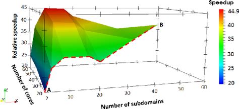 Figure 12 From A Parallelization Scheme To Simulate Reactive Transport In The Subsurface