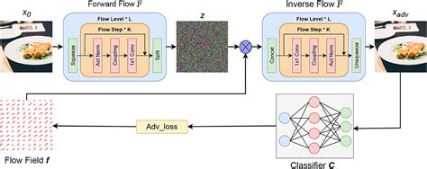 Frontiers Dualflow Generating Imperceptible Adversarial Examples By