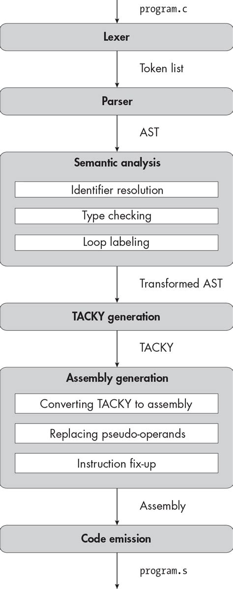 16 Characters And Strings Writing A C Compiler [book]