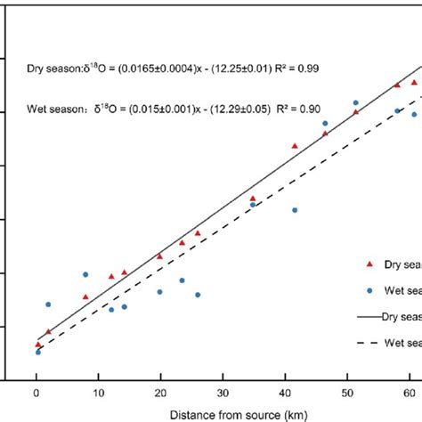 Isotopic Variations In River Water In Dry And Wet Seasons Download Scientific Diagram