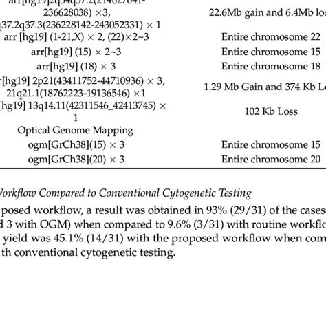 Abnormal Genetic Aberrations Detected With Snp Microarray And Optical