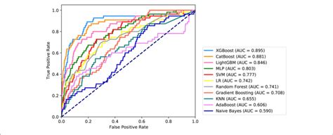 Receiver Operating Characteristic Curves For The Machine Learning