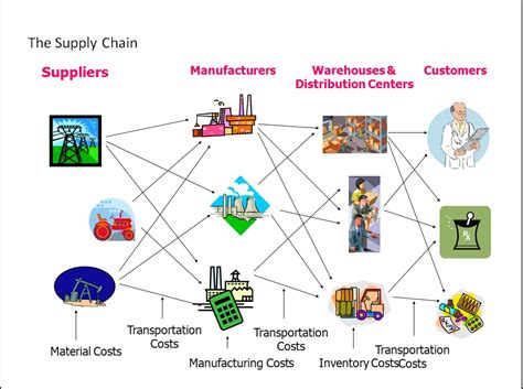 Supply Chain Management Diagram Example