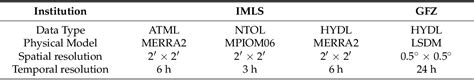 Table 2 From Spatial Temporal Dynamic Evolution Of Land Deformation Driven By Hydrological