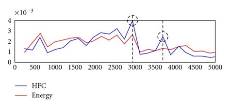 A Shot Detection Scheme Based On Event Boundary Detection Approach As