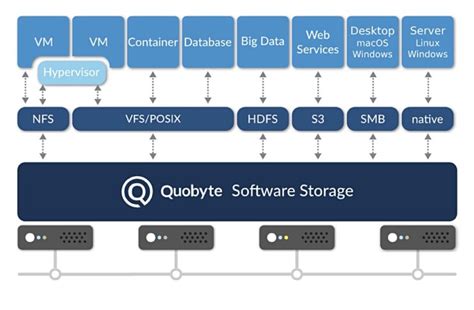 Quobyte Storage Software Takes A Bite At Hpc And Machine Learning Blocks And Files