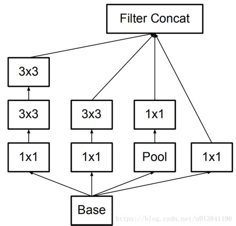 卷积神经网络的网络结构——inception v3 inceptionv3网络结构 csdn博客