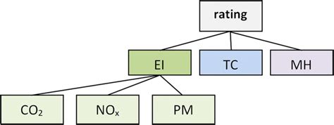 Bi Level Tree Criteria For The Analysis Download Scientific Diagram