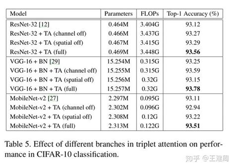 《convolutional Triplet Attention Module》解读（附源码） 知乎