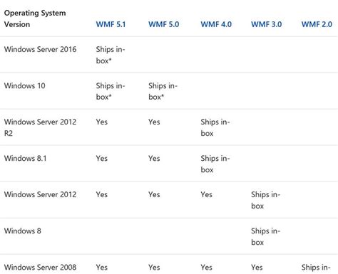 Powershell Version 50 And Windows Server 2012 R2 Compatibility Programming And Development
