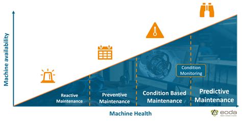 Predictive Maintenance Condition Monitoring Eoda Gmbh