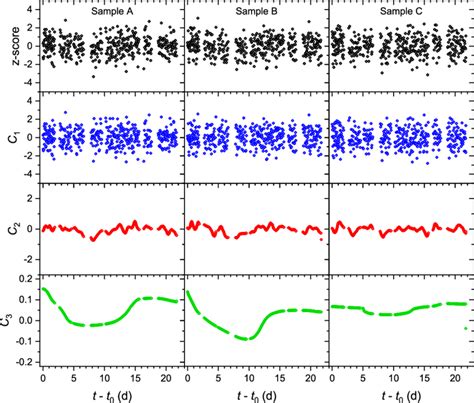 Empirical Mode Decomposition Of The Residuals To The Least Squares Fit Download Scientific