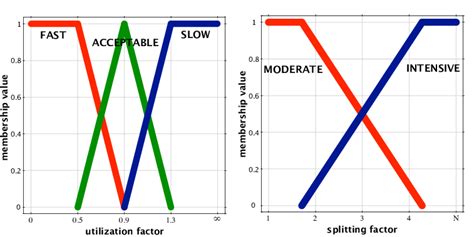 Fuzzy Membership Functions Of The Linguistic Variables Rho Plq And Rho