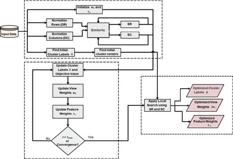 Flowchart Of Weighted Multi View Co Clustering Wmvcc Download Scientific Diagram
