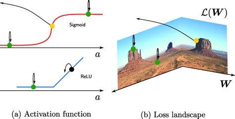 Color Online Illustration Of The Vanishing And Exploding Gradient