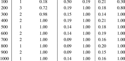 Simulation Results For Robust Analysis N 1 E Knockoffk Fwer