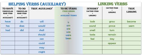 Linking Verbs Chart