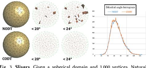 Figure 3 From Curved Optimal Delaunay Triangulation Semantic Scholar