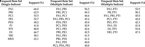 Frequent Item Sets For The Rainfall Indices Download Scientific Diagram