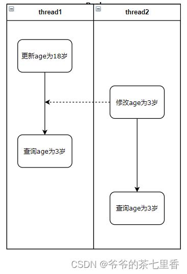 什么是乐观锁？一文教你使用mybatis Plus实现乐观锁以及分页查询，带图详解mybatis 乐观锁 Csdn博客
