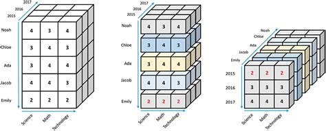Frontiers The Argument For A “data Cube” For Large Scale Psychometric