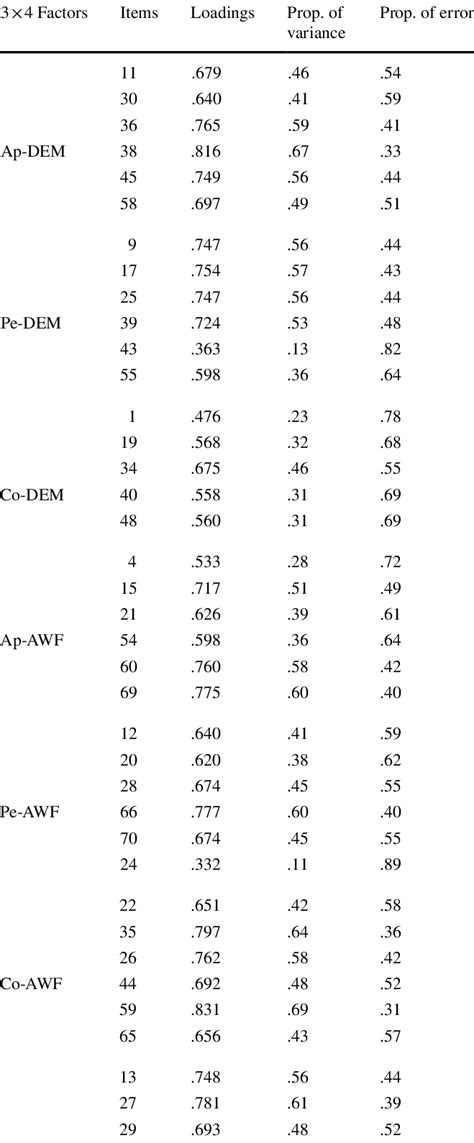Factor Loadings And Proportion Of Explained Variance Of The 3 ×