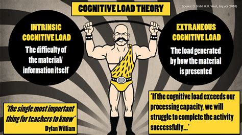 A Breakdown Ofcognitive Load Theory