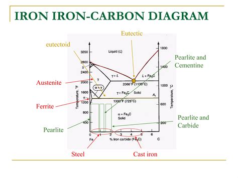 Iron Carbon Diagram Ppt