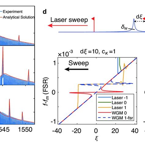 Schematic Of Laser Self Injection Locking With Variable Optical Download Scientific Diagram