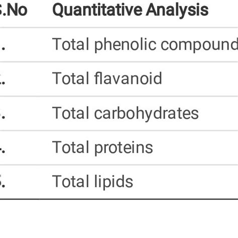 Quantitative Analysis Of Ethanol Extract T Ornata Download