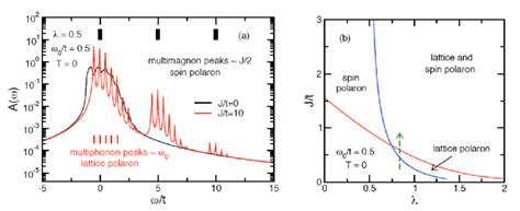 A Spectral Function Aω For ω 0 T05 λ05 And For Jt0 And