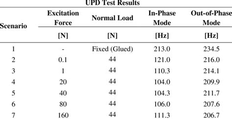 test results for ip and oop modes effect of excitation force download