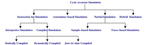 2 Classification Of Simulation Techniques Download Scientific Diagram