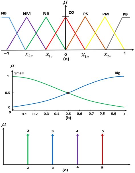 Design Of Vector Control Strategies Based On Fuzzy Gain Scheduling Pid Controllers For A Grid