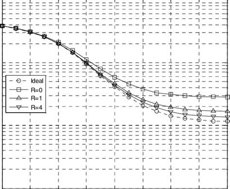 uncoded bit error rate performance for k 32 subcarriers bandwidth