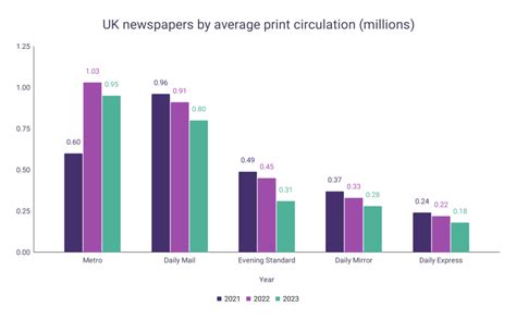 Newspaper Publishing Statistics Wordsrated
