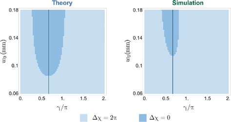 Topological Phase Dependence On Compensating Waveplates The Phase