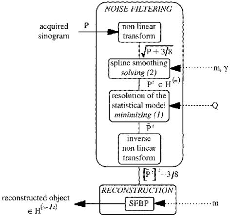 Regularized Filtered Backprojection Rbp Summary Of The Processing