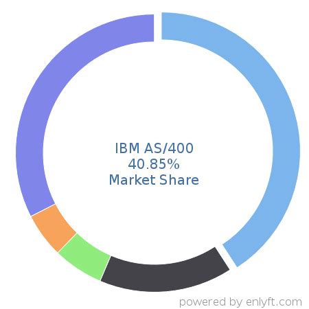 Companies Using IBM AS 400 And Its Marketshare