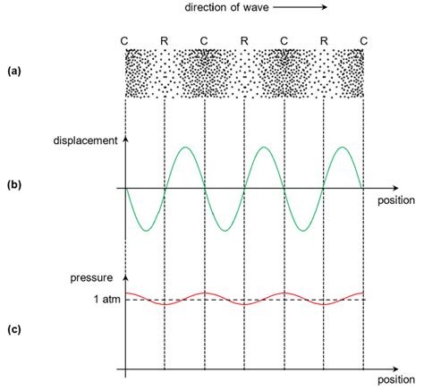 9 3 3 Graphs Of Longitudinal Wave Xmphysics