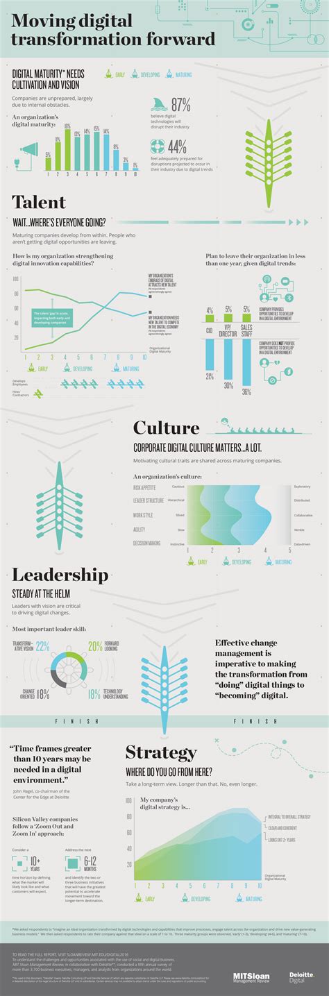 Infographic Moving Digital Transformation Forward