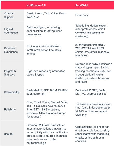 Notificationapi Vs Sendgrid Implementing Your Notification System