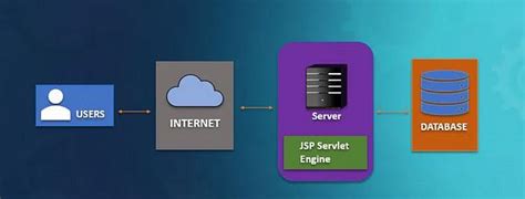 yaswanth dadi on linkedin jsp servlets in java