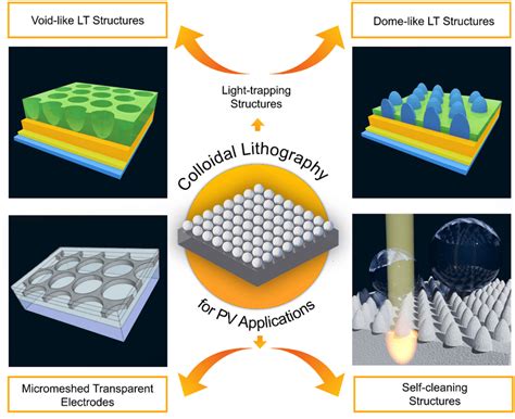 Illustration Of The Distinct Applications Of Cl For Micro Structuring