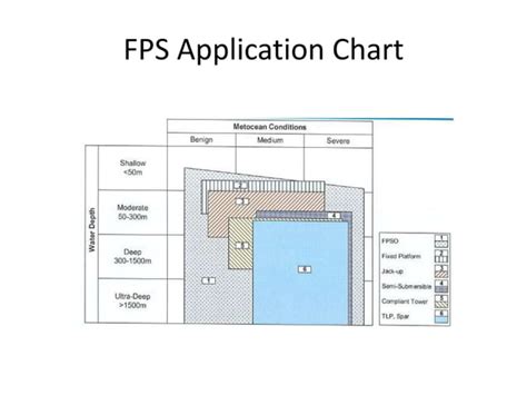 Introduction To Fpso Design PDF
