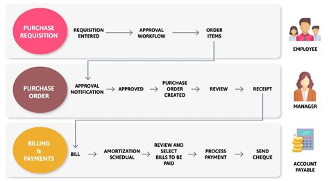 Requisition Approval In Netsuite An Effective Guide [2024]
