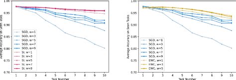 Figure 1 From Analysis Of Catastrophic Forgetting For Random Orthogonal