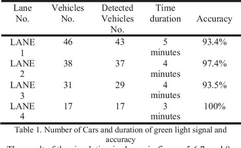 Table 1 From Intelligent Traffic Control System Using Yolo Algorithm