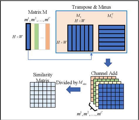 Figure 3 From Similarity Mask Mixed Attention For Yolov5 Small Ship