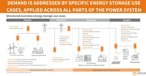 Energy Storage Systems Apricum The Cleantech Advisory